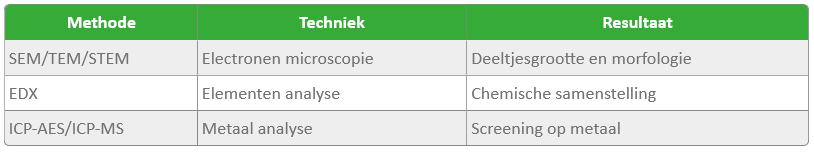 Wat is er bekend over de blootstelling? - TNO Nanocentre